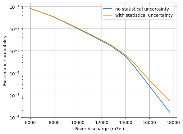 Effect of statistical uncertainty — Probabilistic Library documentation