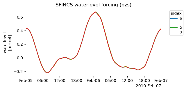 Build a model from Python — HydroMT SFINCS documentation