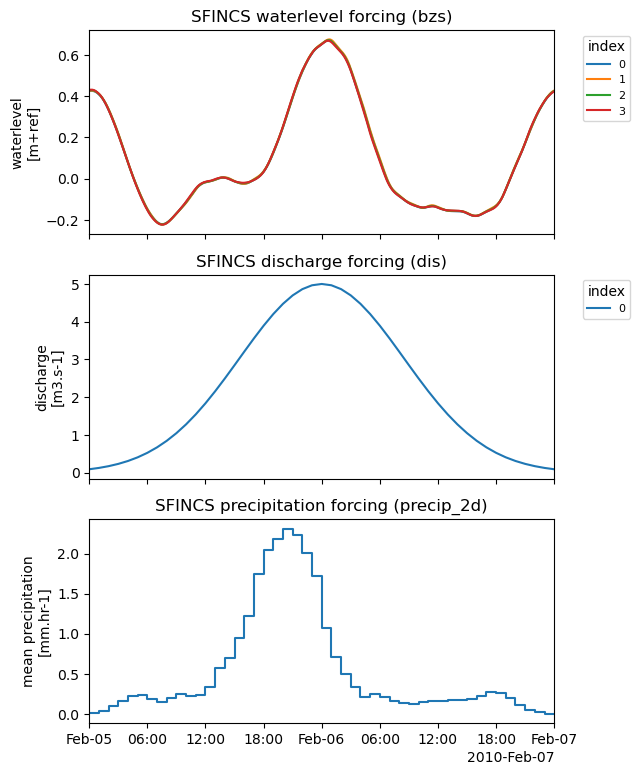 Update forcing conditions to model from Python — HydroMT SFINCS ...
