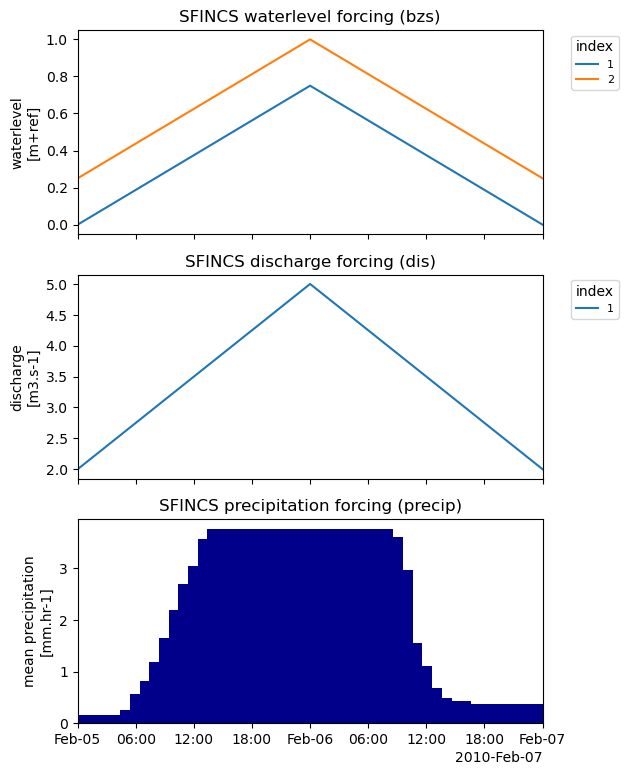 Build a model from Python — HydroMT SFINCS documentation
