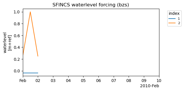 Working with forcing conditions — HydroMT SFINCS documentation