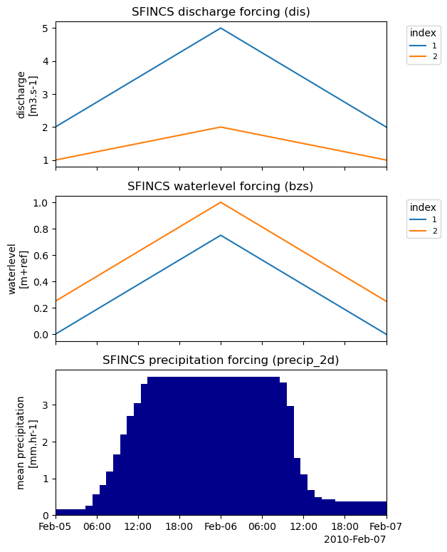 Build a model from Python — HydroMT SFINCS documentation
