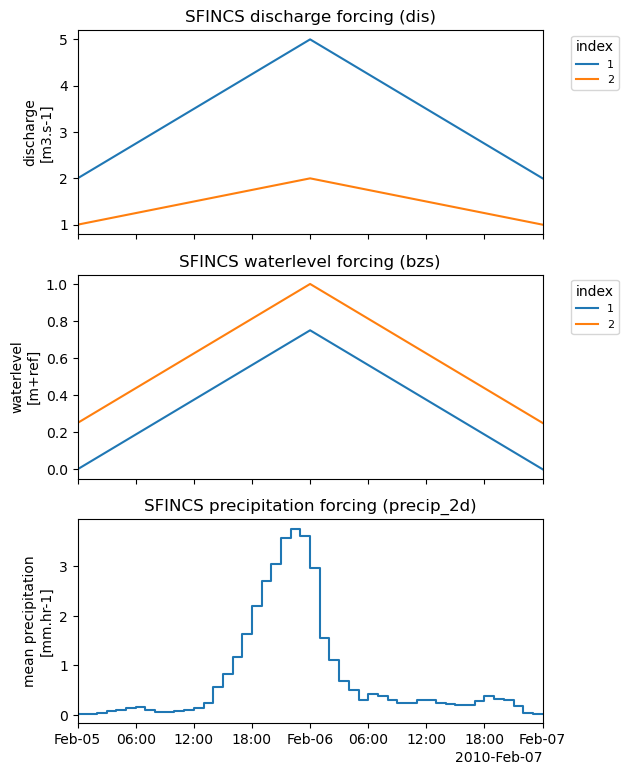 Build a model from Python — HydroMT SFINCS documentation