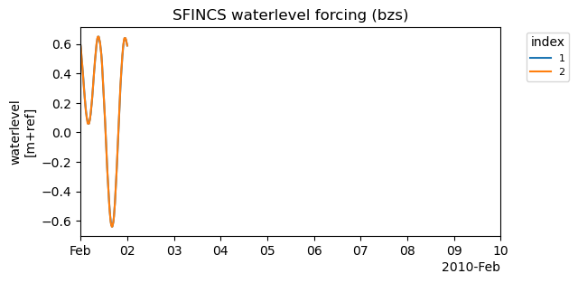 Working with forcing conditions — HydroMT SFINCS documentation