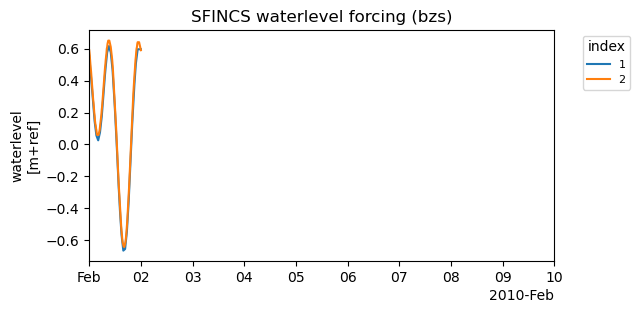 Working with forcing conditions — HydroMT SFINCS documentation